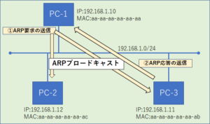 Windows ARPコマンド オプション一覧と使い方解説 arpとは何か - Invisible Technology